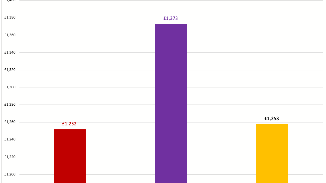 Conservative Council Tax in Royal Borough Above National Average ...